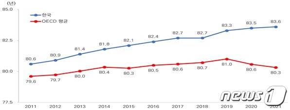 한국인 기대수명 83.6세 'OECD 3위' 장수 국가… 1년 15.7회 병원 간다